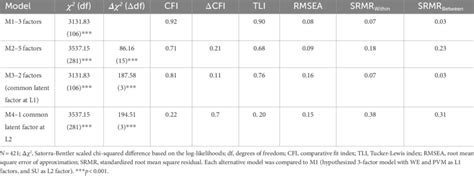 Fit Indices From The Multilevel Confirmatory Factor Analysis