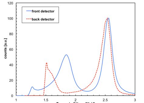 Spectra Measured By The Front And Back Detectors Of The Silicon 6