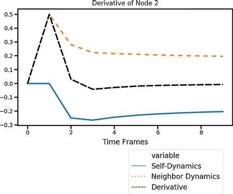 Values Of The Derivative And Its Components For The Activity Of Node Download Scientific