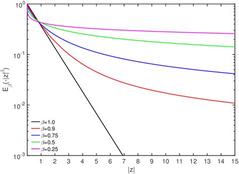 Plot Of Mittag Leffler Functions E β −z β For Several β Values