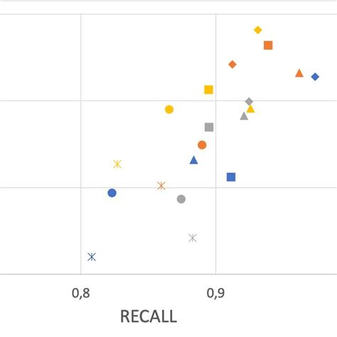 Performance Of The Selected Descriptors Combined With Different 3d