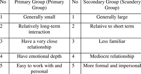 Difference Between Primary And Secondary Group Download Scientific