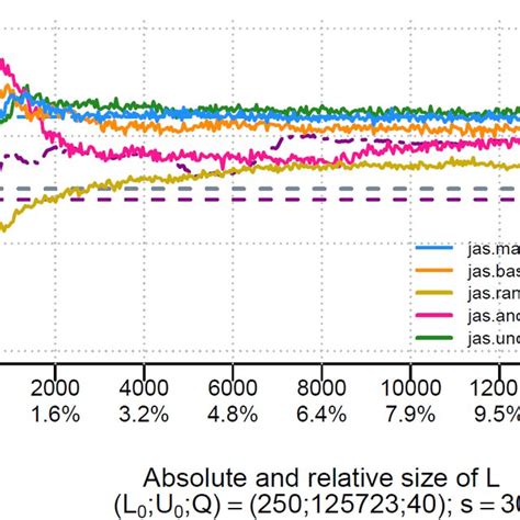 Shows The Average Learning Curves For Each Of The Six Al Methods On The