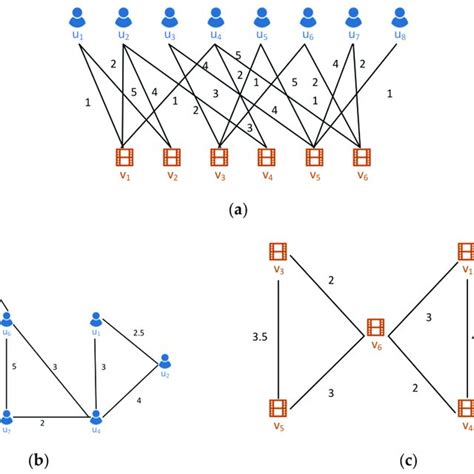 An Example Of Bipartite Graph G U V E Which Has Two Types Of Download Scientific Diagram