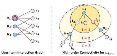 Neural Graph Collaborative Filtering学习笔记 Csdn博客
