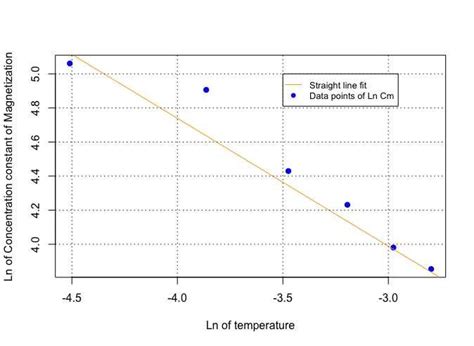 These Plots Show The Linear Fitting Of The Log Log Concentration Download Scientific Diagram