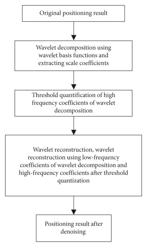 Wavelet Threshold Denoising Process Download Scientific Diagram