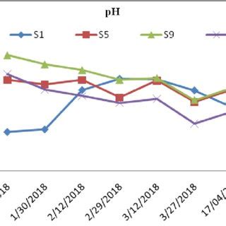 PH Values For Sampling Points Vs Sampling Period Download Scientific Diagram