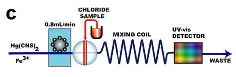Programmable Flow Injection Analysis Faculty Of Pharmacy Research Portal