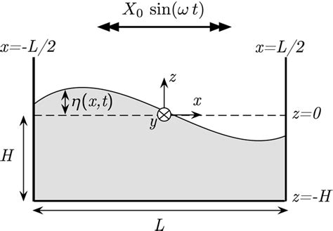 Two Dimensional Schematic Of The Sloshing Dynamics In A Rectangular
