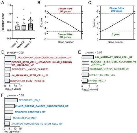 Stemness Gene Prediction And Bioinformatic Validation A Evaluation Download Scientific