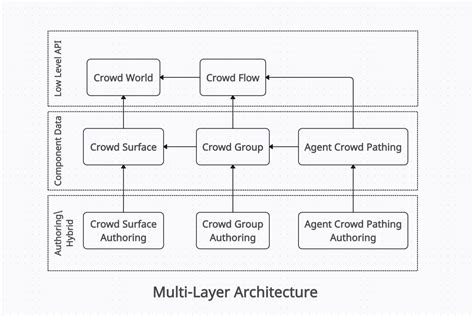 Agents Navigation Crowds