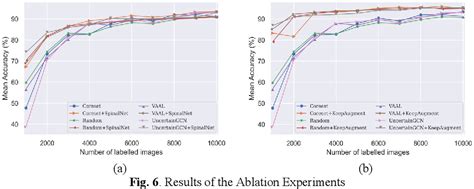 Figure 1 From Deep Active Learning Based On Saliency Guided Data Augmentation For Image