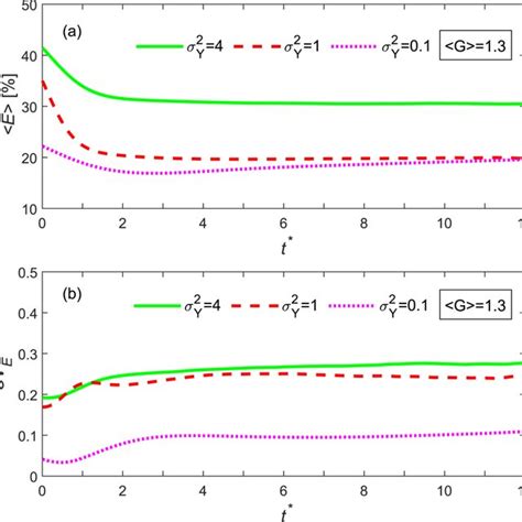 A Temporal Evolution Of The Ensemble Average Dissolution Efficiency