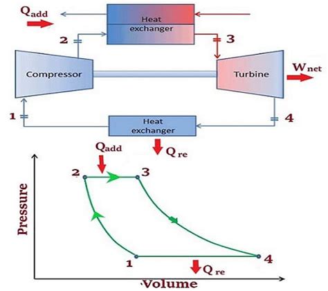 Brayton Cycle How Does Brayton Cycle Work Mechanical Boost