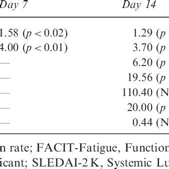 DNA And Complement C3 And C4 Levels Download Table