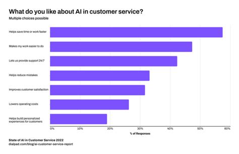 How To Use Ai In Customer Service Use Cases And Tools