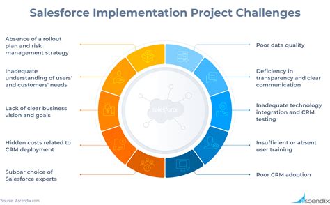 5 Steps To Building A Salesforce Project Management Roadmap Pmri