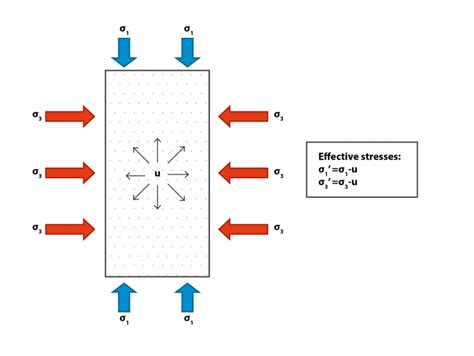 Triaxial Test Geoengineer Org