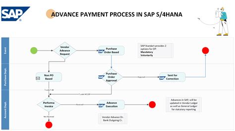 Sap Fi Ap Advance Payment Process Flowchart Sap Flowcharts Process Flow Diagrams Cheatsheets