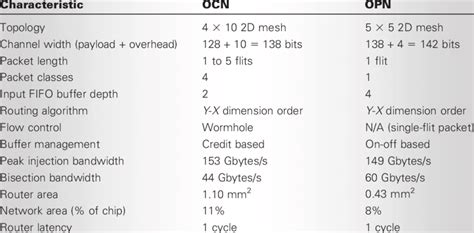 Design Characteristics Of OCN And OPN Networks Download Table