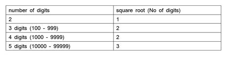 Maths Zone By Dr Rajesh Kumar Thakur How Algorithm To Find The Square Root Of A Number Work