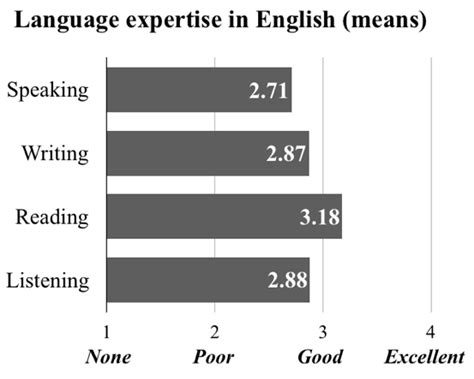 Average Questionnaire Responses Participant Self Ratings In The Four Download Scientific