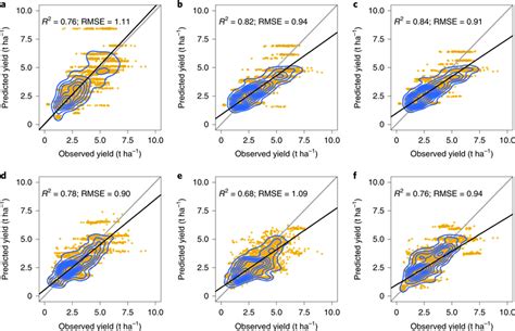 Accuracy Of Yield Models Subject To Holdout Trial Prediction Of 100