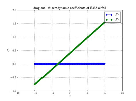 Using Xfoil And Automating Via Python Subprocess Module Hakan