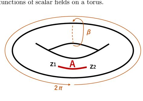 A Sketch Of Calculation Of Entanglement Entropy On A Torus Download Scientific Diagram