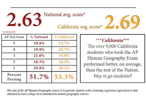 Ap Human Geography Scoring Worksheet Printable Calendars At A Glance