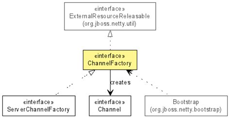 ChannelFactory The Netty Project API Reference 3 2 6 Final
