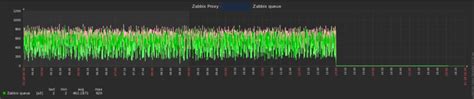 zabbix busy poller processes how to tune zabbix and avoid poller
