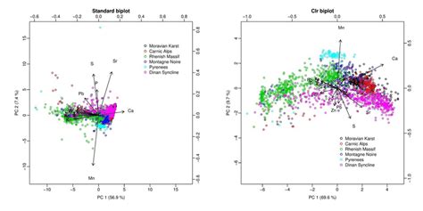 Standard Biplot Of Raw Data Left And Clr Biplot Right With Samples