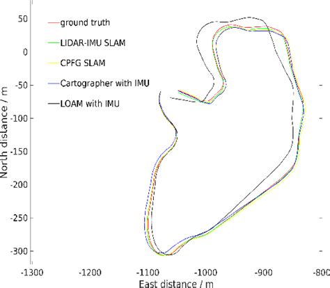 Figure 1 From A Tightly Coupled Lidar Imu Slam In Off Road Environment Semantic Scholar