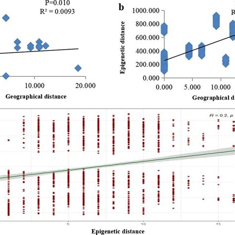 Upgma Clustering Analysis Reveals Differences Between Four Populations