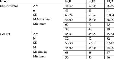 Statistical Description Of Three EQ Level Measurements In Experimental Download Scientific