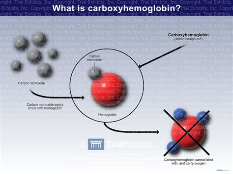 Carboxyhemoglobin Trialquest Inc