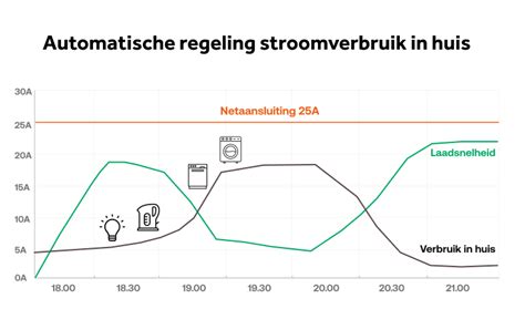 waarom kiezen voor een laadpaal met dynamic load balancing zonneplan