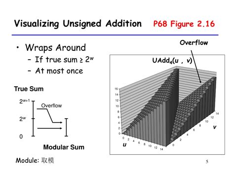 Ppt Integer Operations Overview Arithmetic And Overflow In Integers
