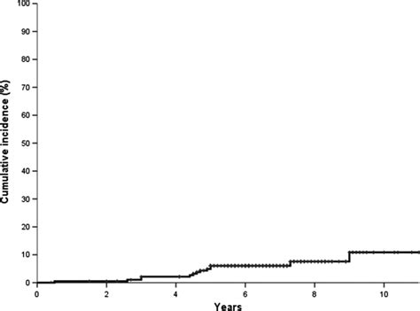 The Effect Of Escalating The Boost Dose For Patients With Involved