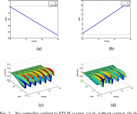 Figure 2 From Boundary Output Feedback Control For A Flexible Two Link