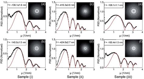Psds Black Dotted Line And Their Corresponding Ctf Curves Red Line Download Scientific