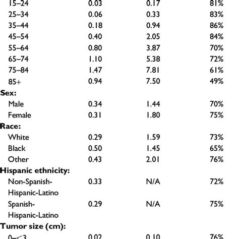 Incidence Prevalence And 3 Year Survival For Gist Patients From The