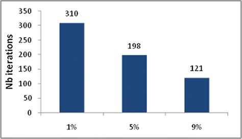 Number Of Iterations Vs Minsup Download Scientific Diagram