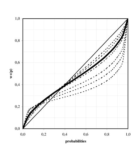 The Weighting Function For Gains In Dependence On Parameter γ