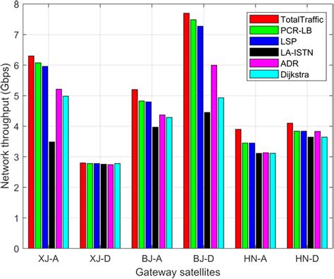 pre coded inter satellite routing algorithm with load balancing for mega constellation networks