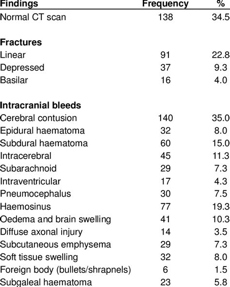 CT Scan Findings In The Study Subjects Download Table