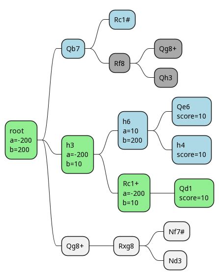 Alpha Beta Pruning Illustrated By The Smothered Mate Nicole Web