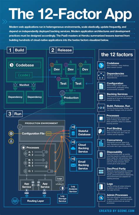 Sanjay Hona On Linkedin Devops 12factorapp Dzone